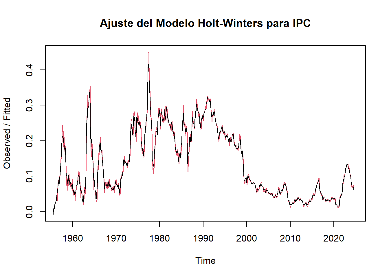 Capítulo 5 MODELO HOLT-WINTERS Y SUAVIZAMIENTO EXPONENCIAL | Proyecto ... Capítulo 5 MODELO HOLT-WINTERS Y SUAVIZAMIENTO EXPONENCIAL | Proyecto ...
