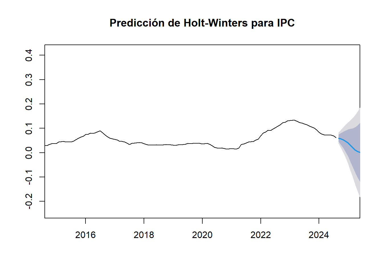 Capítulo 5 MODELO HOLT-WINTERS Y SUAVIZAMIENTO EXPONENCIAL | Proyecto ... Capítulo 5 MODELO HOLT-WINTERS Y SUAVIZAMIENTO EXPONENCIAL | Proyecto ...